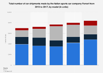 Ferrari: cars delivered by model 2013-2017| Statista