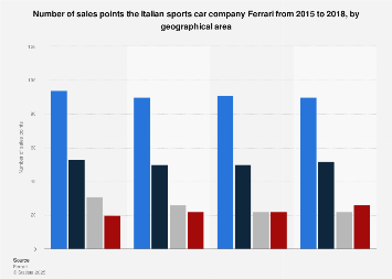 Ferrari: number of sales points by geographical area 2015-2018| Statista