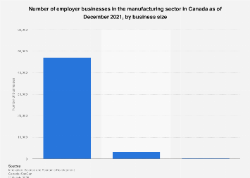 Employer business counts in the manufacturing sector in Canada 2021 ...