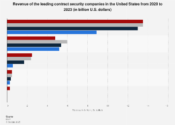 Leading contract security companies: revenue U.S.| Statista
