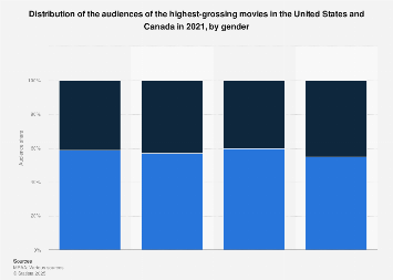 U.S. & Canada: audience of top films by gender 2021| Statista