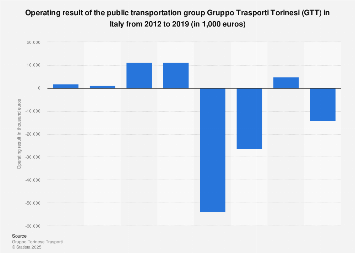 Operating profit of Volkswagen 2017 | Statistic