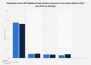 NPR employees by ethnicity U.S. 2018| Statista