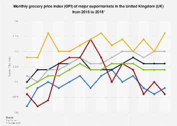 Monthly GPI major supermarkets 2018| Statista