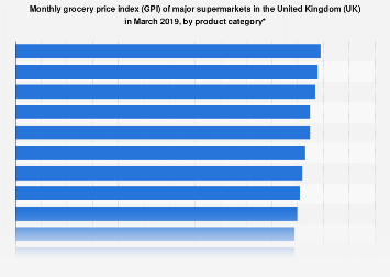 Monthly GPI major supermarkets 2019 Statistic | Statista