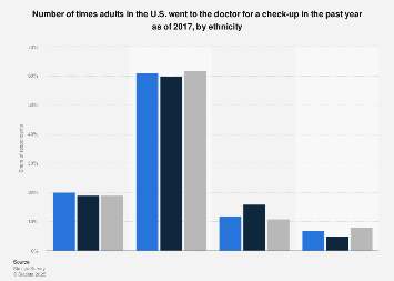 Frequency of doctor's visits for check-ups United States by ethnicity ...
