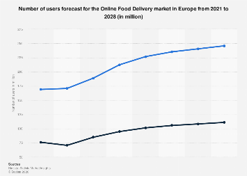 Number of users in the Online Food Delivery market in Europe 2028| Statista
