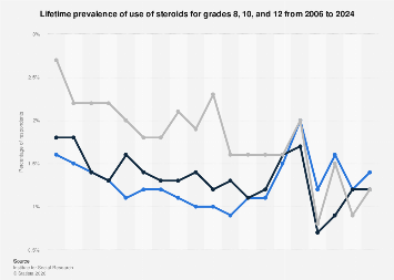 Steroid use lifetime prevalence among U.S. students 2024| Statista