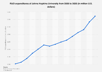 R&D spending of Johns Hopkins University 2020| Statista