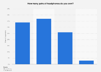 Headphones ownership in the US 2017| Statista