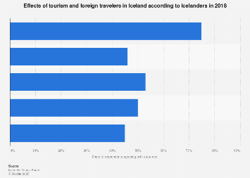 Effect of tourism in Iceland 2018| Statista