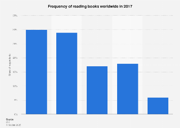 Global reading frequency 2017| Statista