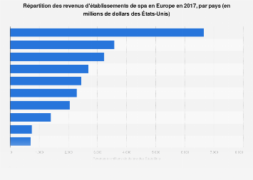 Revenus des spas par pays Europe 2017| Statista