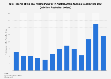 Australia coal industry income 2024| Statista