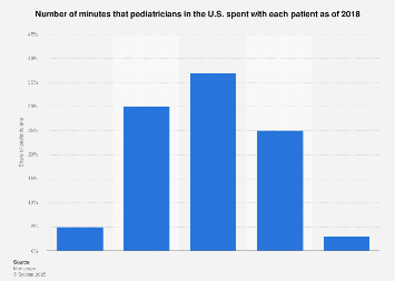 Pediatricians time spent with each patient U.S. 2018| Statista