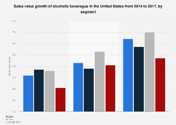 U.S. sales value growth of alcoholic beverages by segment, 2017| Statista