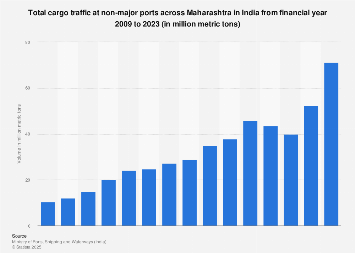 India: total cargo traffic in Maharashtra's non-major ports 2023| Statista