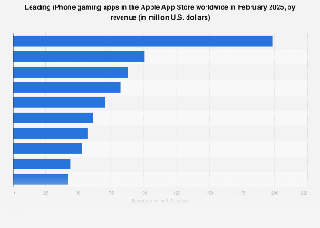 Global top grossing iPhone games 2025| Statista