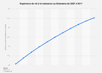 Espérance de vie Botswana 2007-2017 | Statista