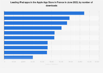 France top iPad apps by downloads 2022 | Statista