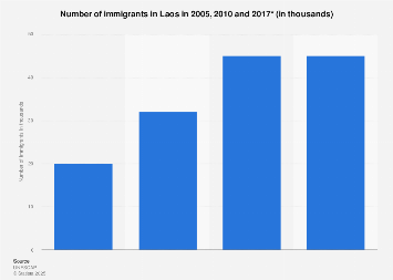 Laos: number of immigrants 2017| Statista