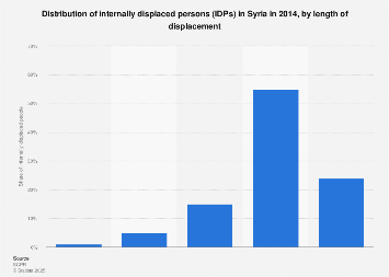 Share of IDP displacement time length in Syria 2014| Statista