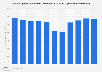 China: pork production volume 2024| Statista