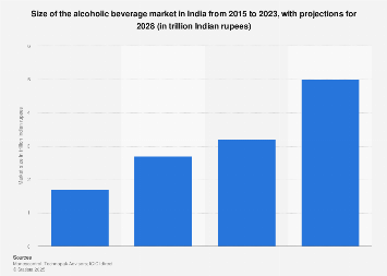 India: alcoholic beverage market size 2028| Statista