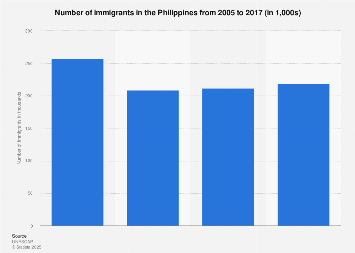 Philippines: number of immigrants | Statista