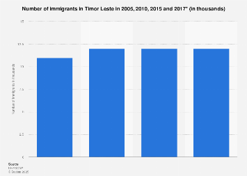 Timor Leste: number of immigrants 2017| Statista