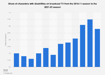 U.S.: broadcast TV characters with disabilities 2022| Statista