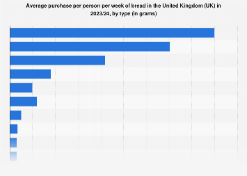 Bread: UK weekly consumption volume 2023/24| Statista