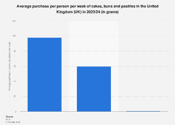 Cakes, buns and pastries: weekly consumption UK 2023/24| Statista