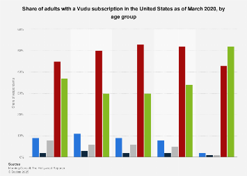 Vudu subscriber share U.S. by age 2020 | Statista