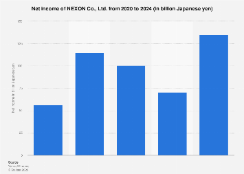 NEXON Co., Ltd. net income 2024| Statista