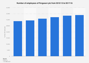 Ferguson plc: employment figures 2012-2018| Statista