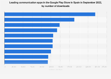 Spain top Android communication apps by downloads 2022| Statista