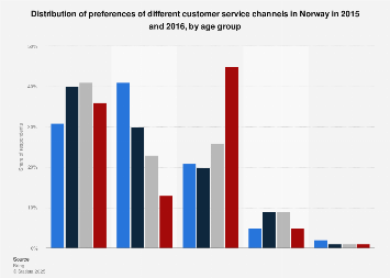 Norway: preferred customer service channels, by age group 2016 | Statista