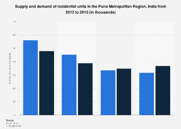 India - supply and demand of residential units in Pune 2015 | Statista