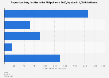 Philippines: urban population by size | Statista