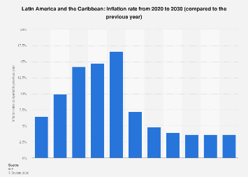 Latin America and the Caribbean - inflation rate 2020-2030| Statista