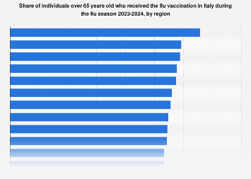 Italy: flu vaccination coverage elderly by region 2024| Statista