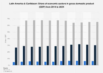 Latin America & Caribbean - share of economic sectors in gross domestic ...