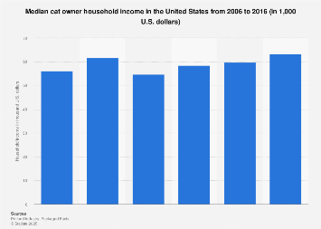 Median household income for cat owners in U.S. 2016| Statista