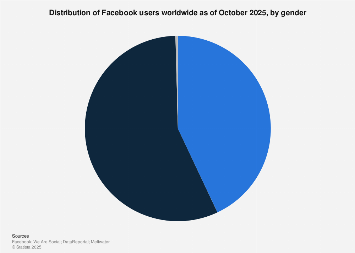 Global Facebook user distribution by gender 2025| Statista