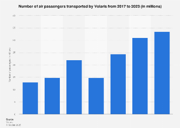 Passengers boarded by Volaris 2023| Statista