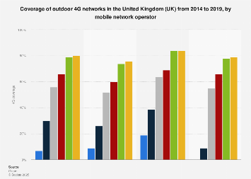 4G outdoor coverage by mobile network 2014-2019| Statista