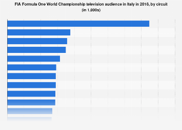 Italy: Formula 1 TV audience by circuit 2018| Statista