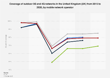 Mobile outdoor coverage by provider in the UK 2020 | Statista