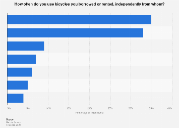 Bikes and bikesharing in U.S. - borrow or rent usage 2017 | Statista